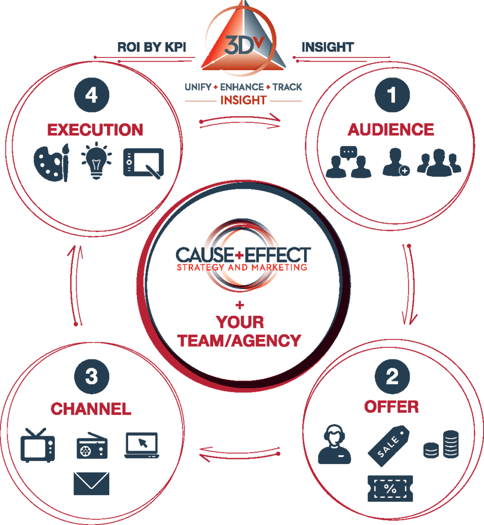 CESM Process Model - CAUSE + EFFECT Strategy