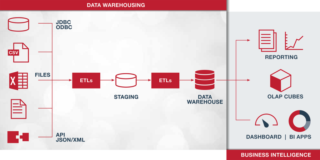 Data Warehousing Chart - CAUSE + EFFECT Strategy